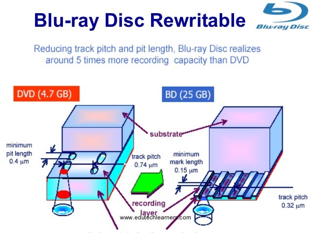 Blue Ray Disk- Edutechlearners