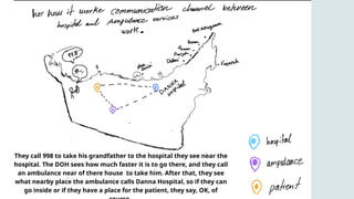 channel communication between hospital and ambulance services | PPTX