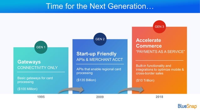 BlueSnap All-in-one Payment Platform Overview | PPT