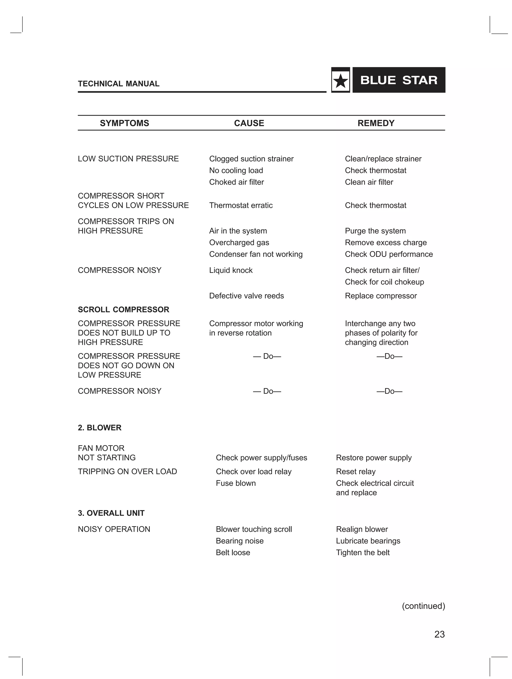 Blue star package units | PDF