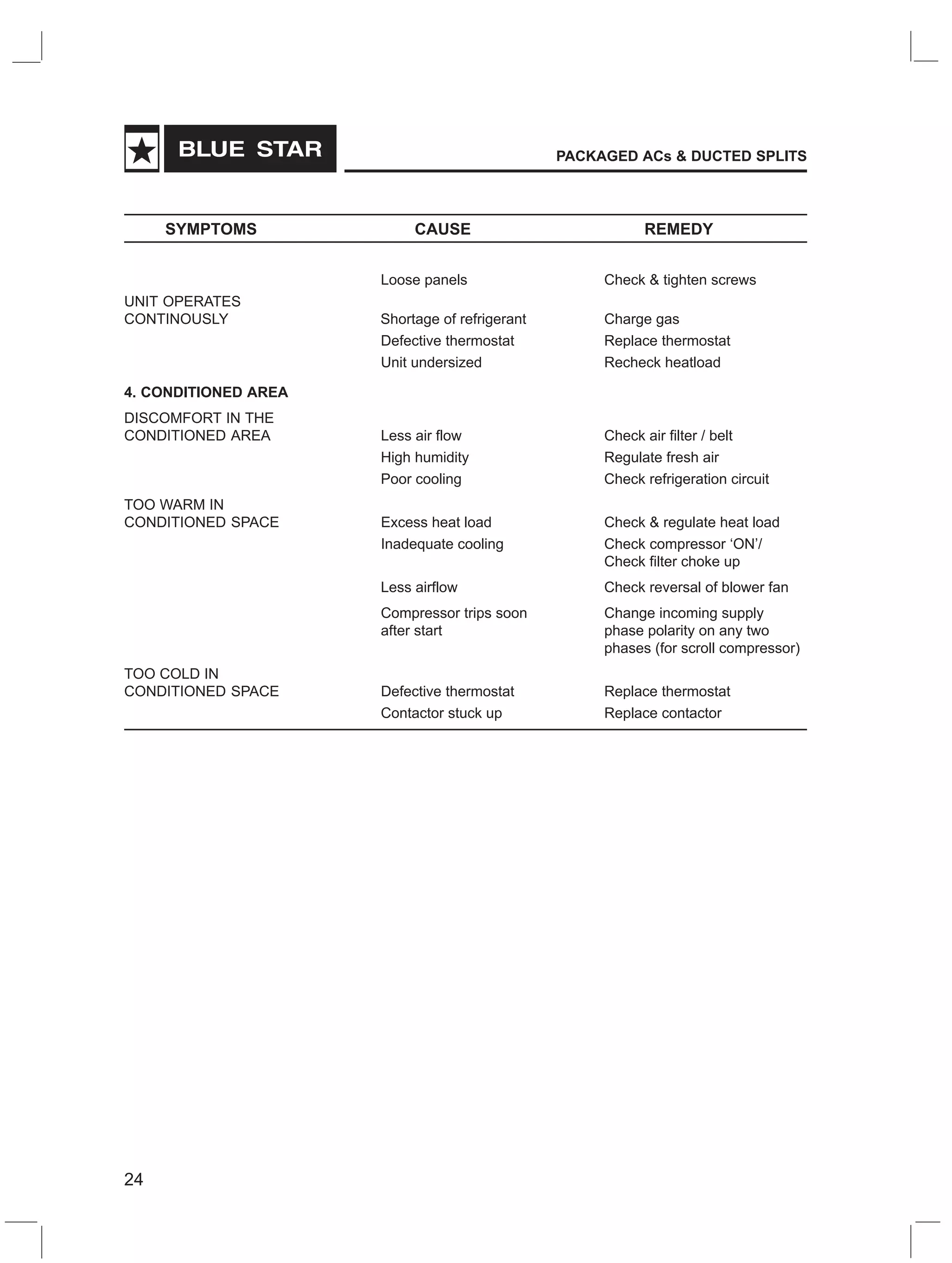 Blue star package units | PDF
