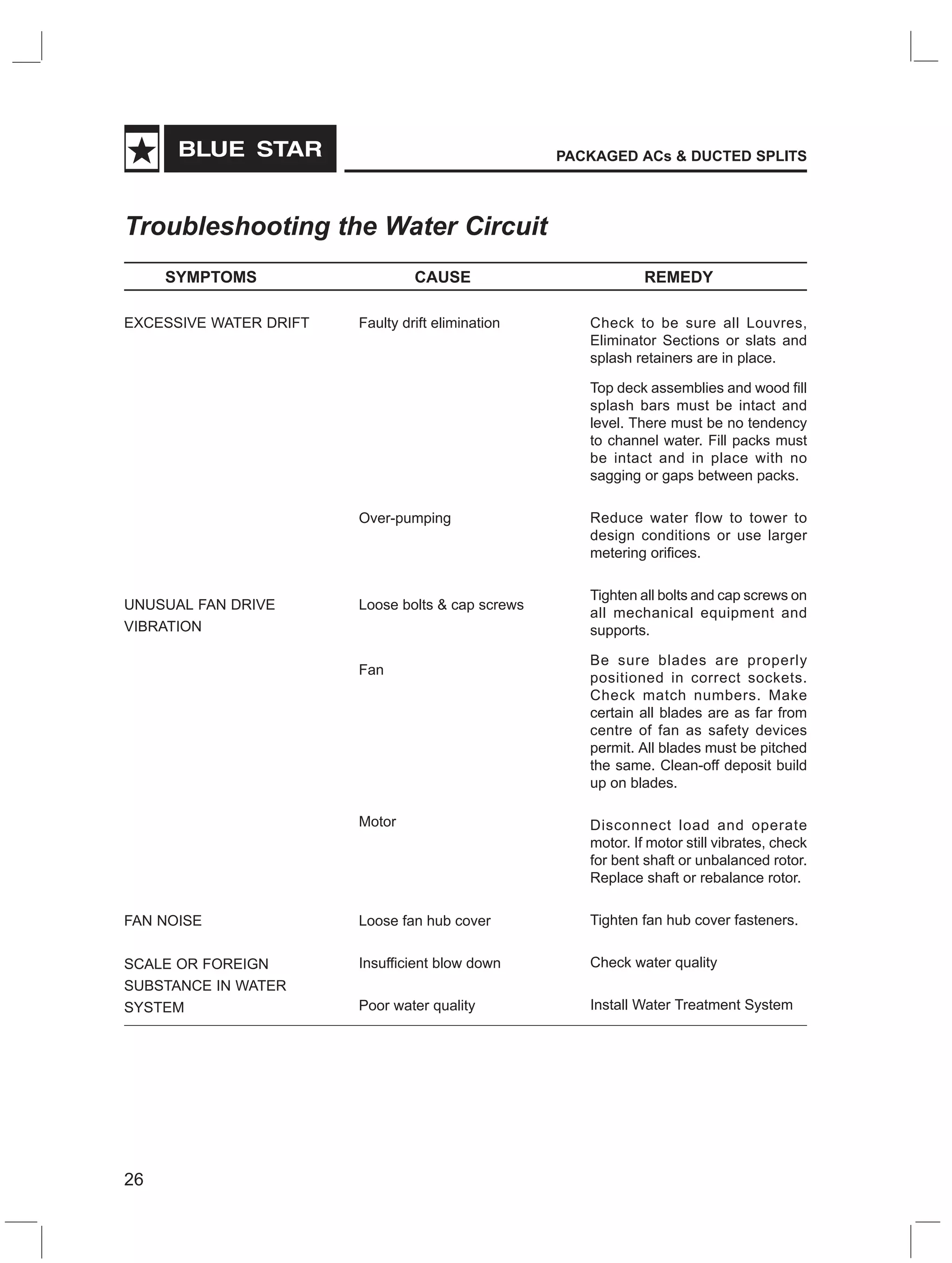 Blue star package units | PDF