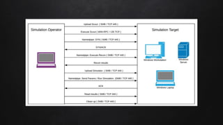 Defcon Blue Team Village 2020: Purple On My Mind: Cost Effective ...