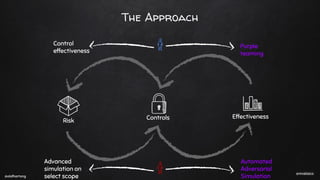 Defcon Blue Team Village 2020: Purple On My Mind: Cost Effective ...