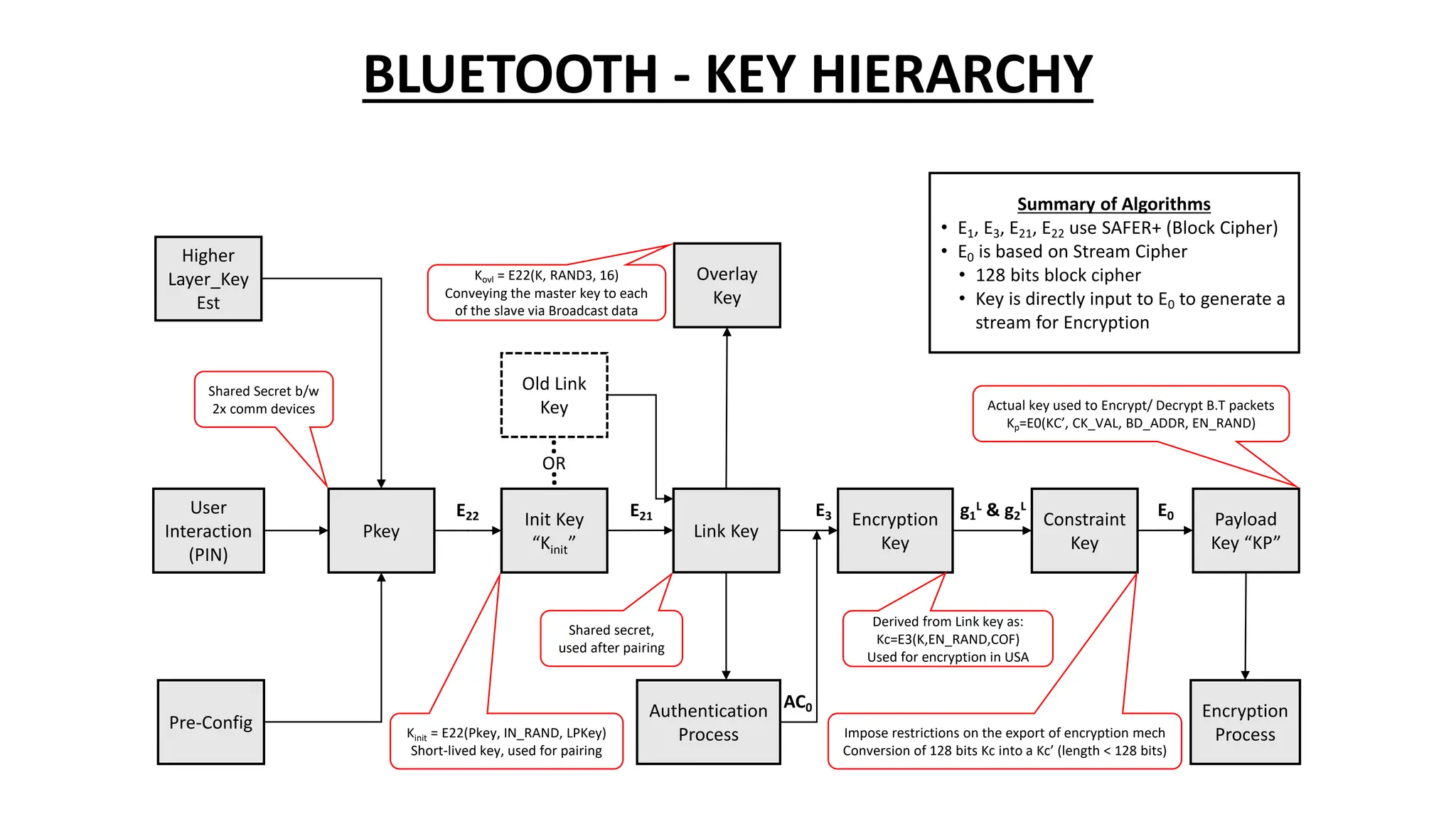 Bluetooth - Key risk-based approach Heirarchy.pptx