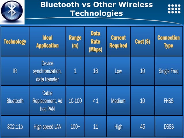 Bluetooth Technology | PPT | Computer Networking | Computing