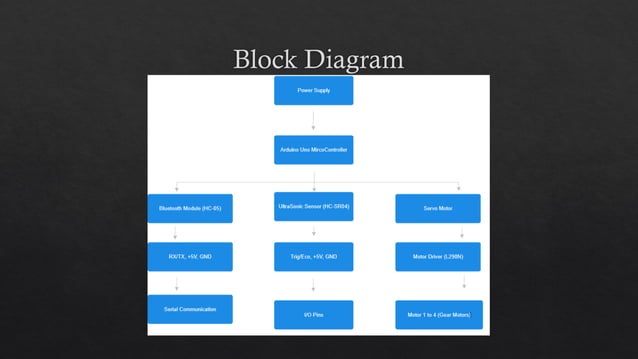 Bluetooth Controlled Car with Object Detection.pptx
