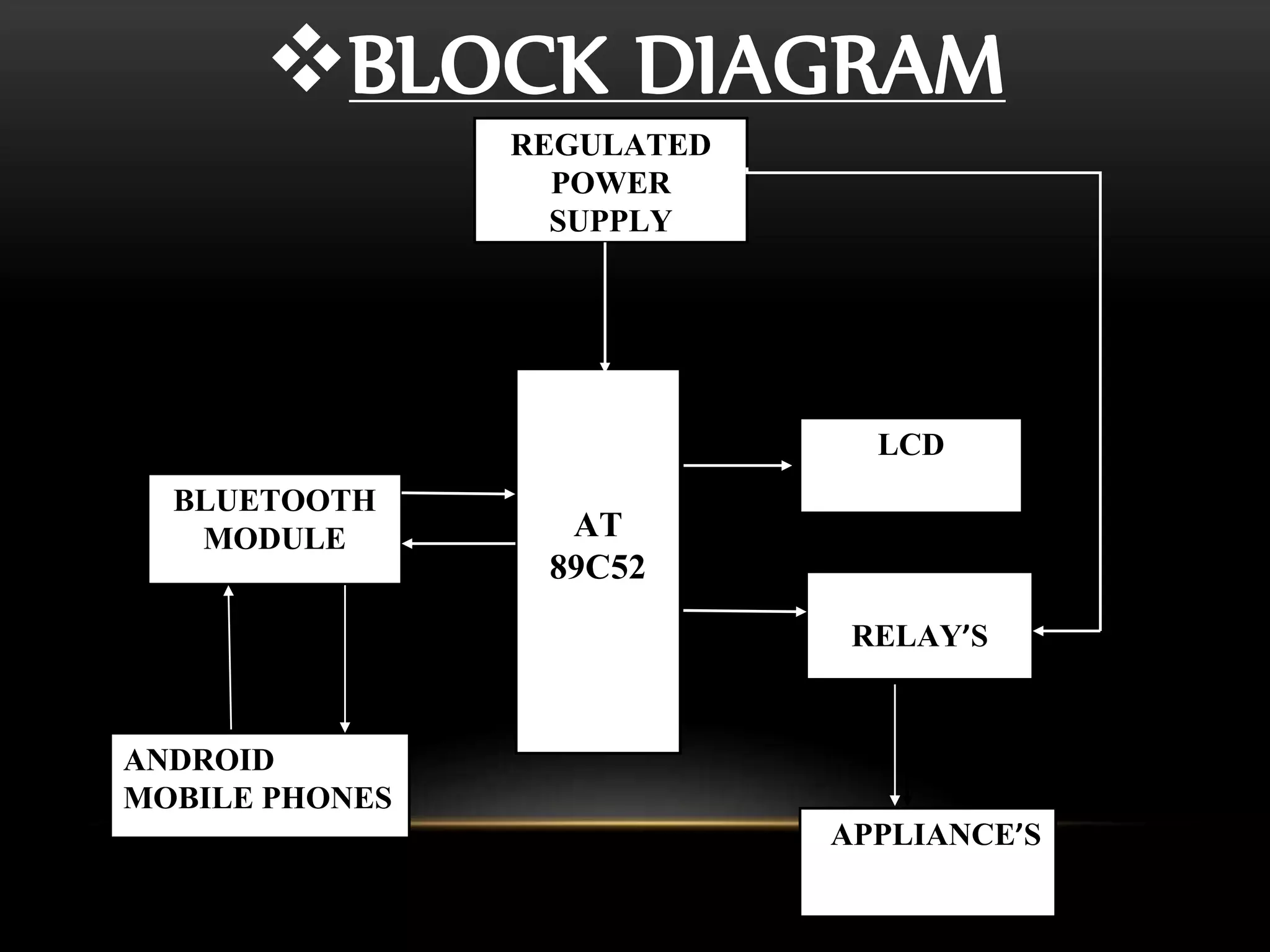 Bluetooth controlled home appliances | PPTX