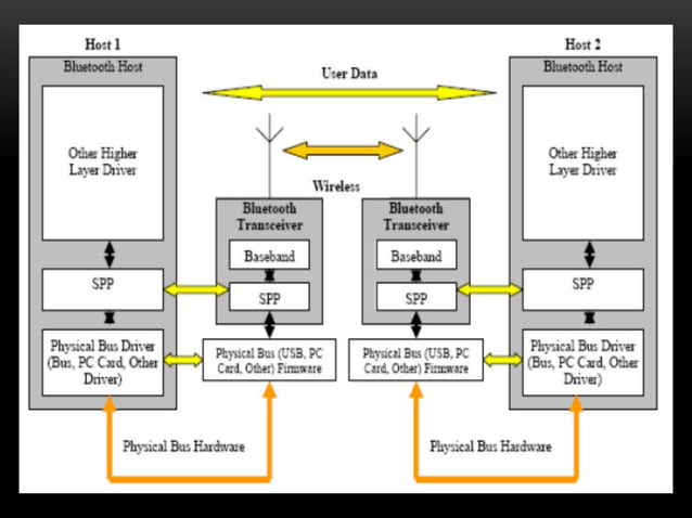 Bluetooth controlled home appliances | PPTX