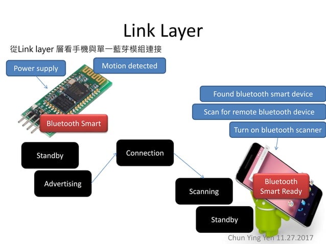 Bluetooth introduction | PPT