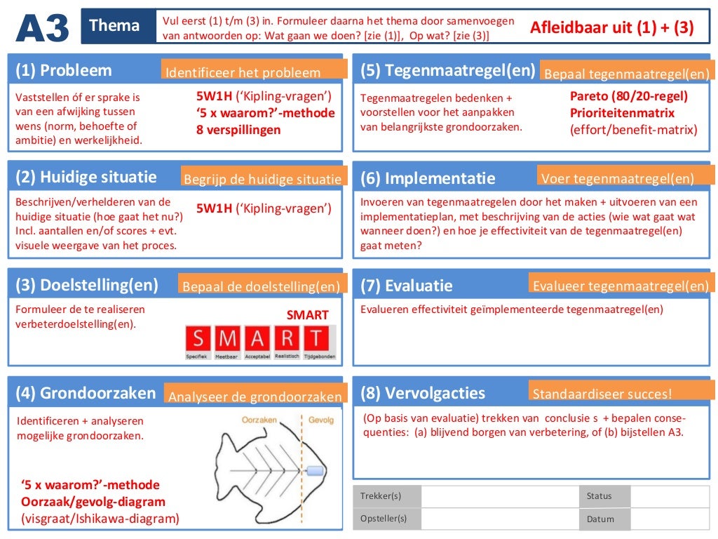 Bluff your way into a3 methode voor probleemoplossing v10