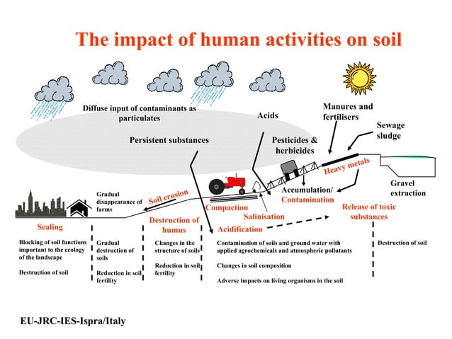 Sustainable management of Land and Soil multi-functionality by Winfried ...
