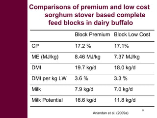 Potential and limitations of by-product based feeding systems to ...