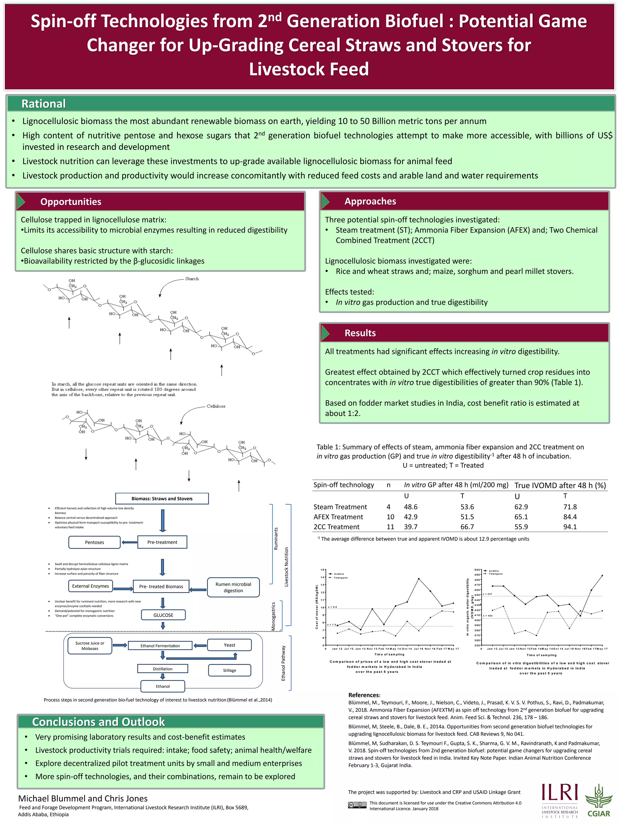 Spin-off technologies from 2nd generation biofuel: Potential game ...