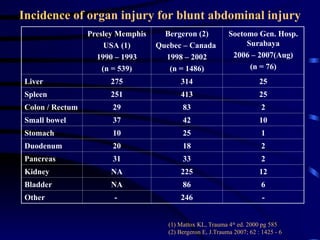 Blunt Hollow organvisceral perforation.ppt