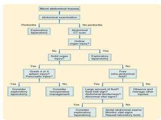 Blunt Abdominal Trauma Algorithm