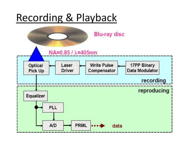 Blu ray disk seminar | PPTX