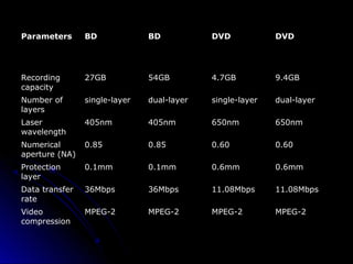 Blu ray technology | PPT