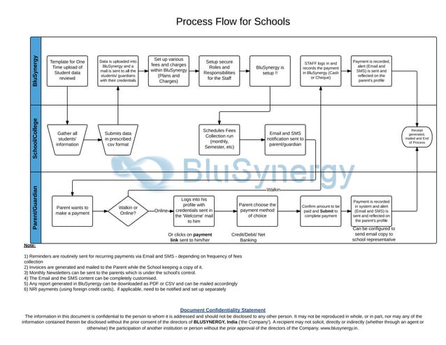 BluSynergy Process flow for School Fee management | PPT