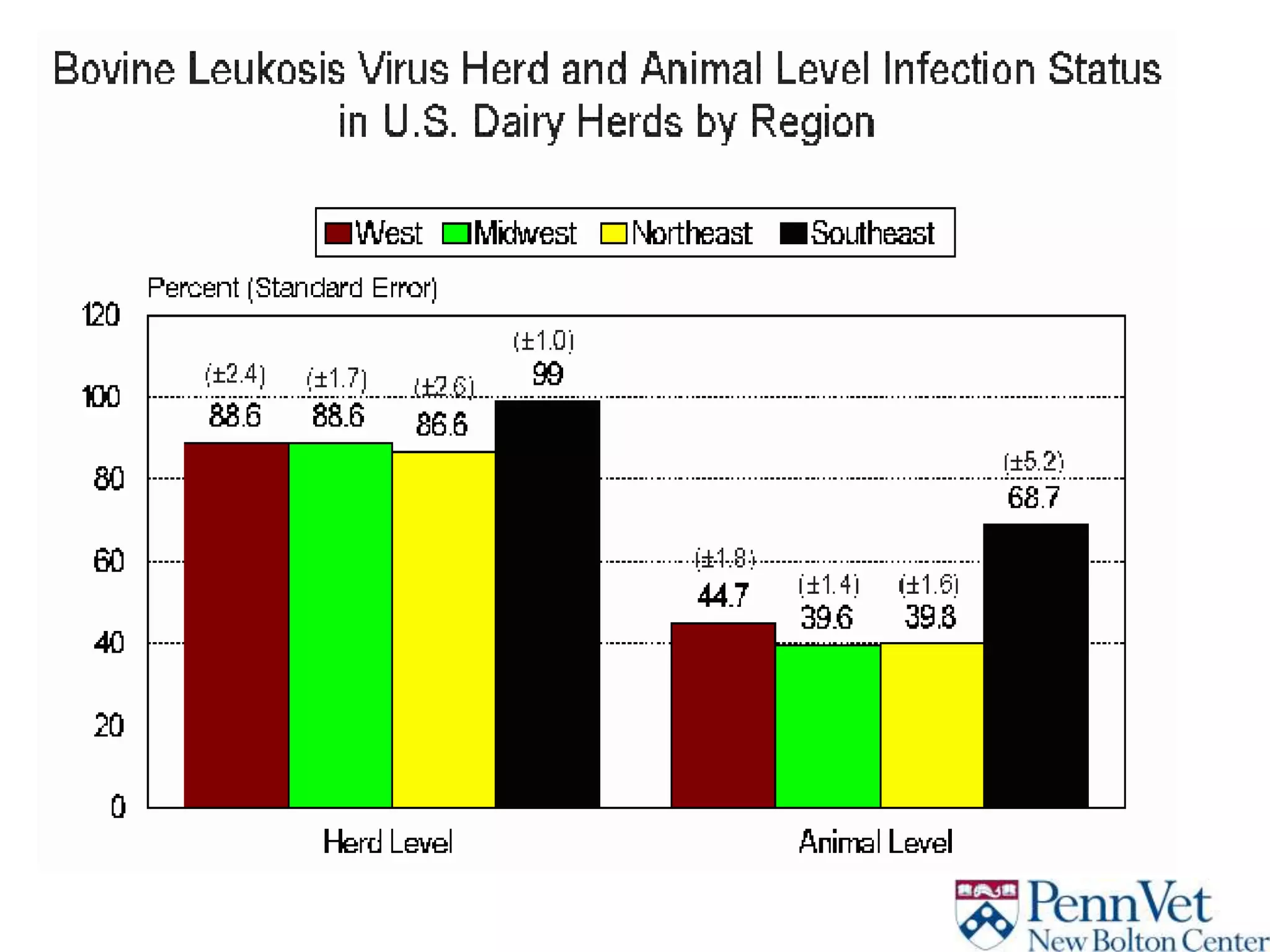 Bovine Leukosis Virus: What is it and What Does it Mean for Me? | PPTX