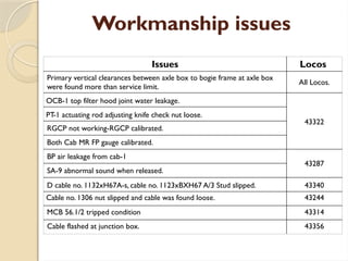 BLW presentation.pptx locomotive manufacture | PPTX