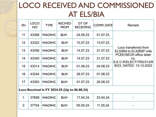 BLW presentation.pptx locomotive manufacture | PPTX