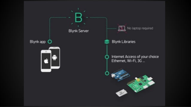 Blynk.IoT #iotconfua