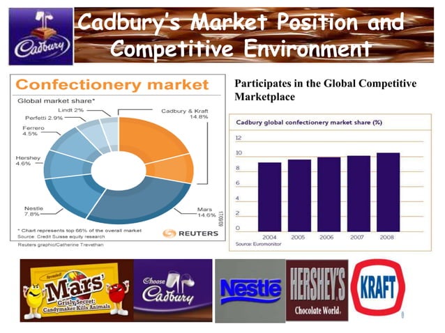 Business and Management--Cadbury | PPTX | Desserts and Baking | Food ...