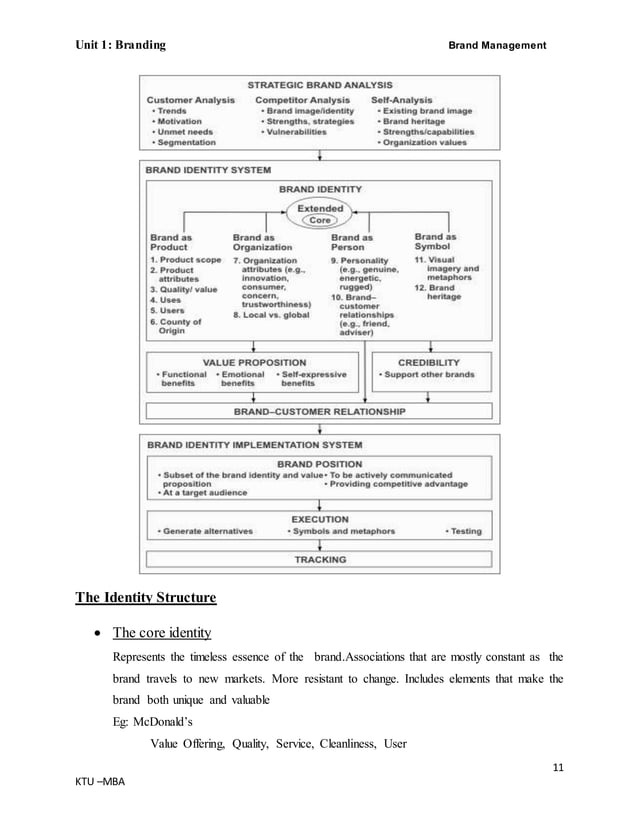 Brand Management-MBA-unit 1 | DOCX