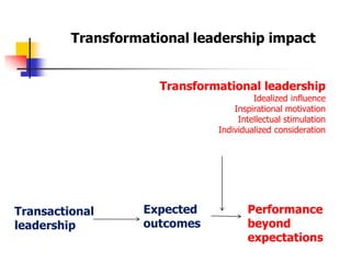 Bm 12 leadership (ii) | PDF