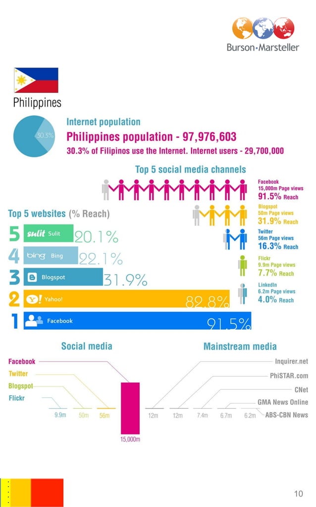 B-M Asia-Pacific Social Media Infographics Booklet_Aug2011 | PDF