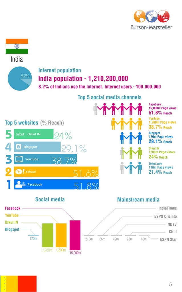 B-M Asia-Pacific Social Media Infographics Booklet_Aug2011 | PDF