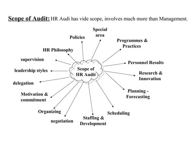 HR Audit. | PPT | Human Resources | Business