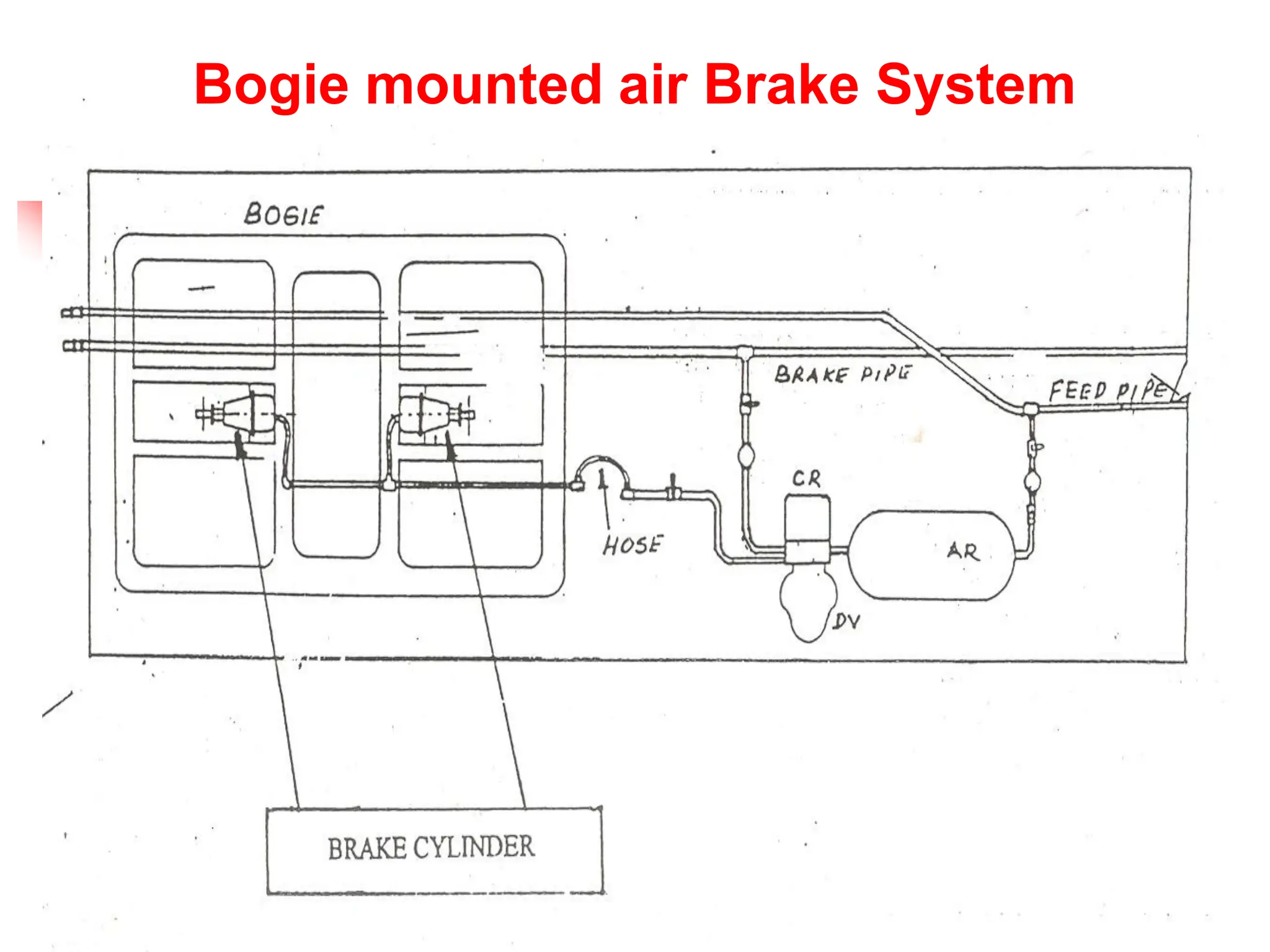 BOGIE MOUNT BRAKED SYSTEM INDIAN RAILWAYS | PDF