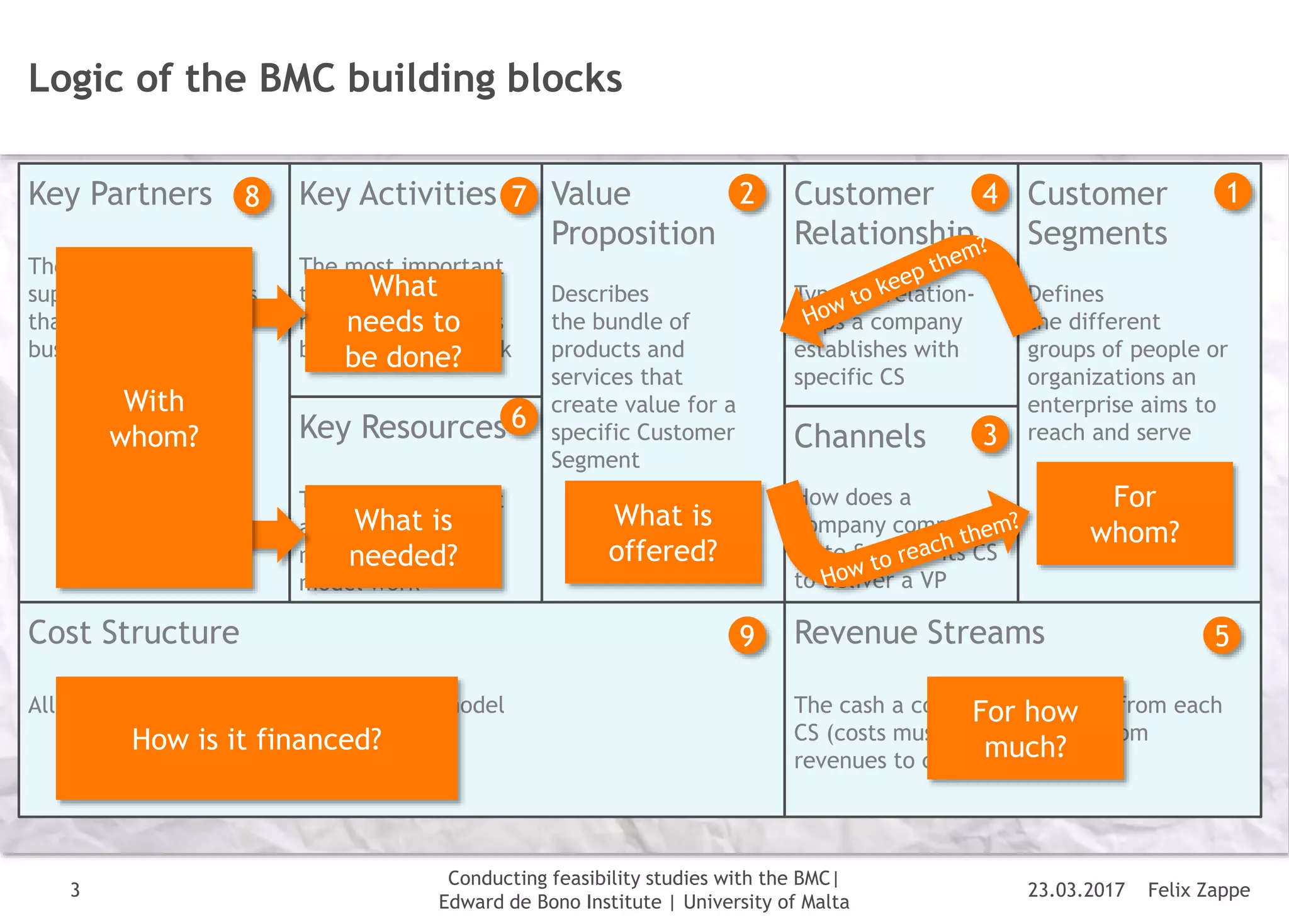 Conducting feasibility studies with the Business Model Canvas | PPTX