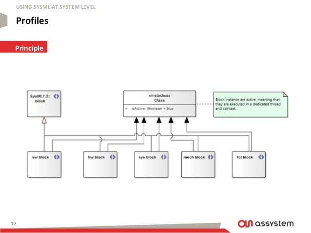 Sysml For Embedded System Engineering Academy Camp 2015 