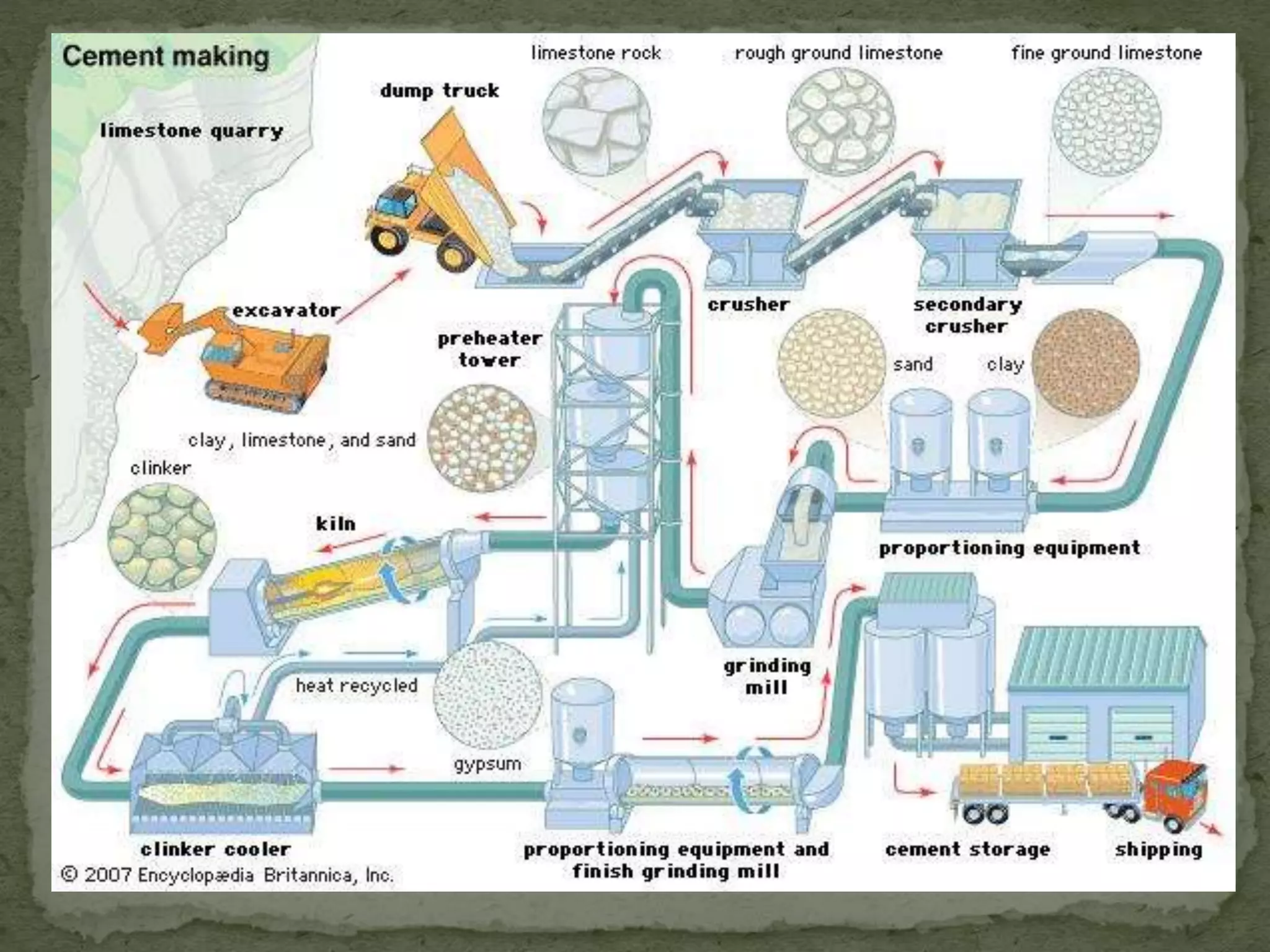 Building materials cement | PPTX