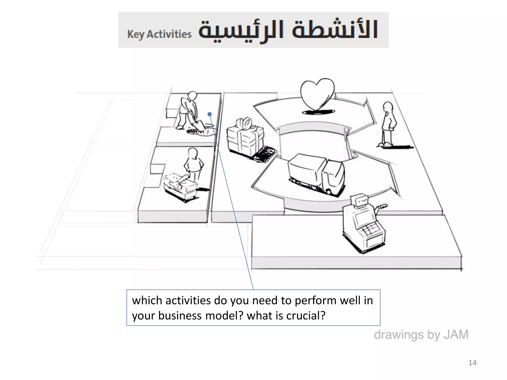 Business Model Canvas In Arabic - إبتكار نموذج العمل التجاري | PDF