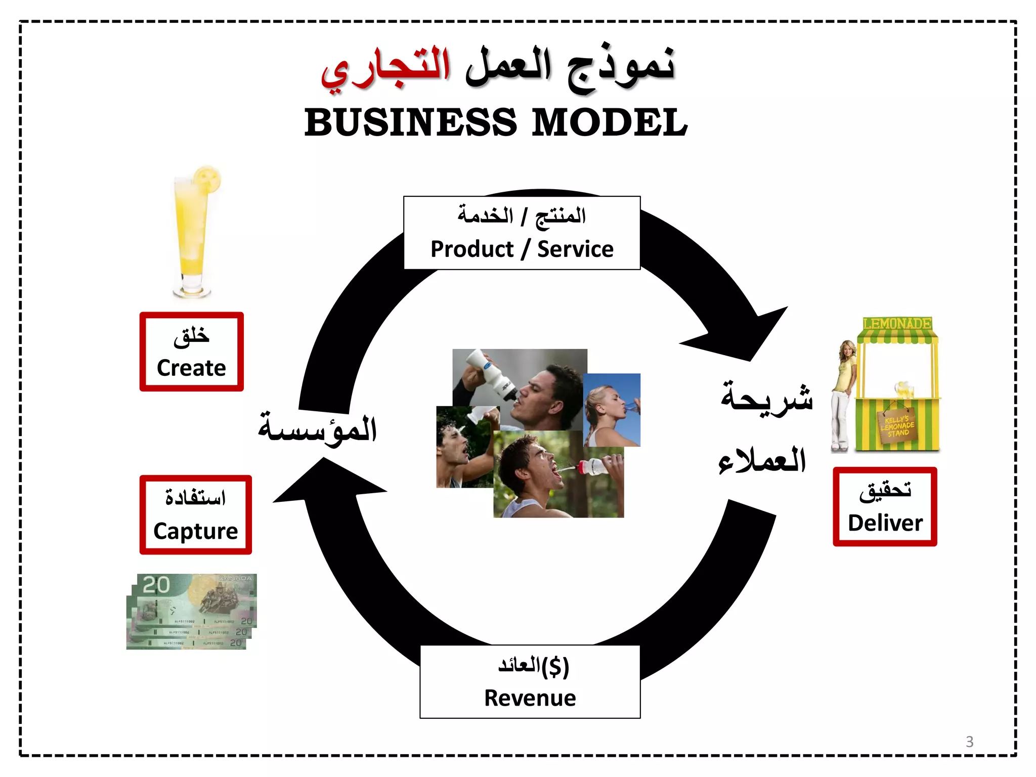 Business Model Canvas In Arabic - إبتكار نموذج العمل التجاري | PDF ...