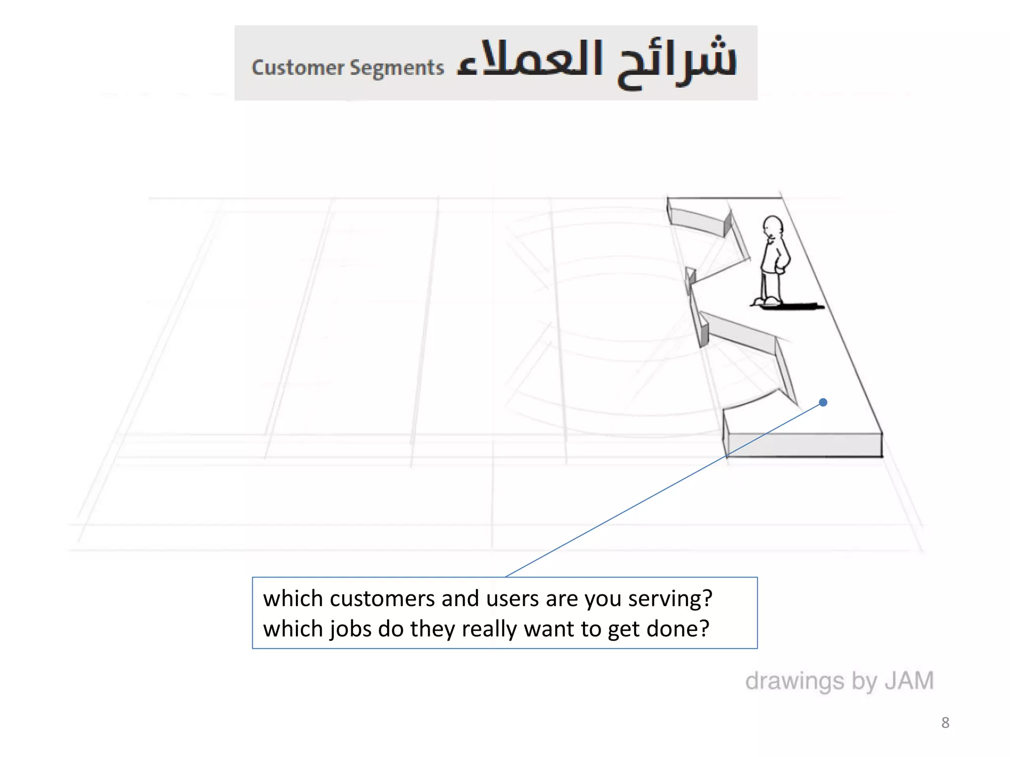Business Model Canvas In Arabic - إبتكار نموذج العمل التجاري | PDF