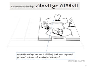 Business Model Canvas In Arabic - إبتكار نموذج العمل التجاري | PDF