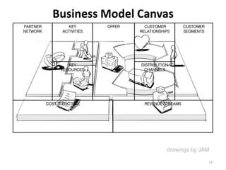 Business Model Canvas In Arabic - إبتكار نموذج العمل التجاري | PDF
