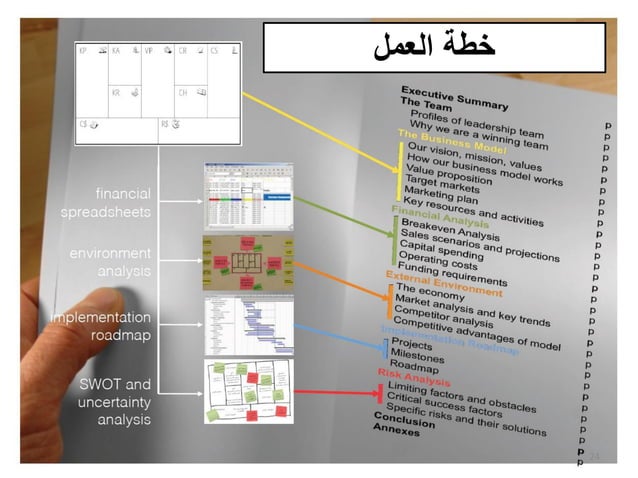 Business Model Canvas In Arabic - إبتكار نموذج العمل التجاري | PDF ...