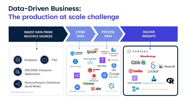 DataOps: Control-M's role in data pipeline orchestration | PPT
