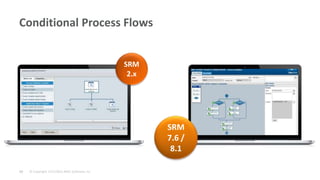 Evolution of BMC ITSM Service Request Management | PPTX