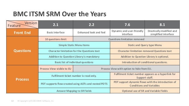 Evolution Of Bmc Itsm Service Request Management