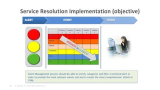 Sanofi’s Journey to Service Resolution | PPT