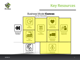 Business Model Canvas | PDF