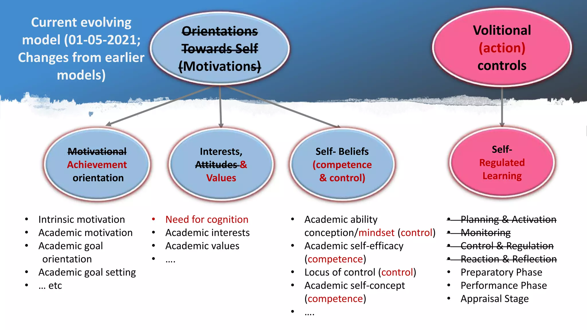 The Model of Achievement Competence Motivation (MACM): Part B - An ...