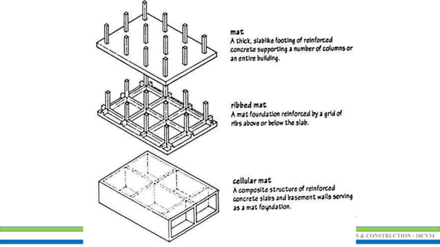 Building Materials & Construction Module-2 | PPTX